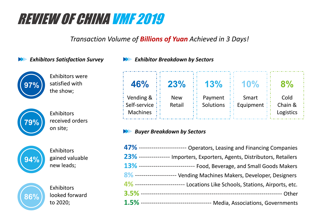 China Int'L Vending Machines and Self-service Facilities Fair (China VMF 2020)